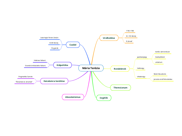 Mária Terézia - Mind Map